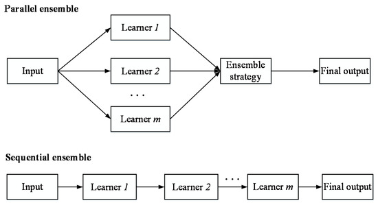 A Comparative Performance Assessment of Ensemble Learning for Credit ...