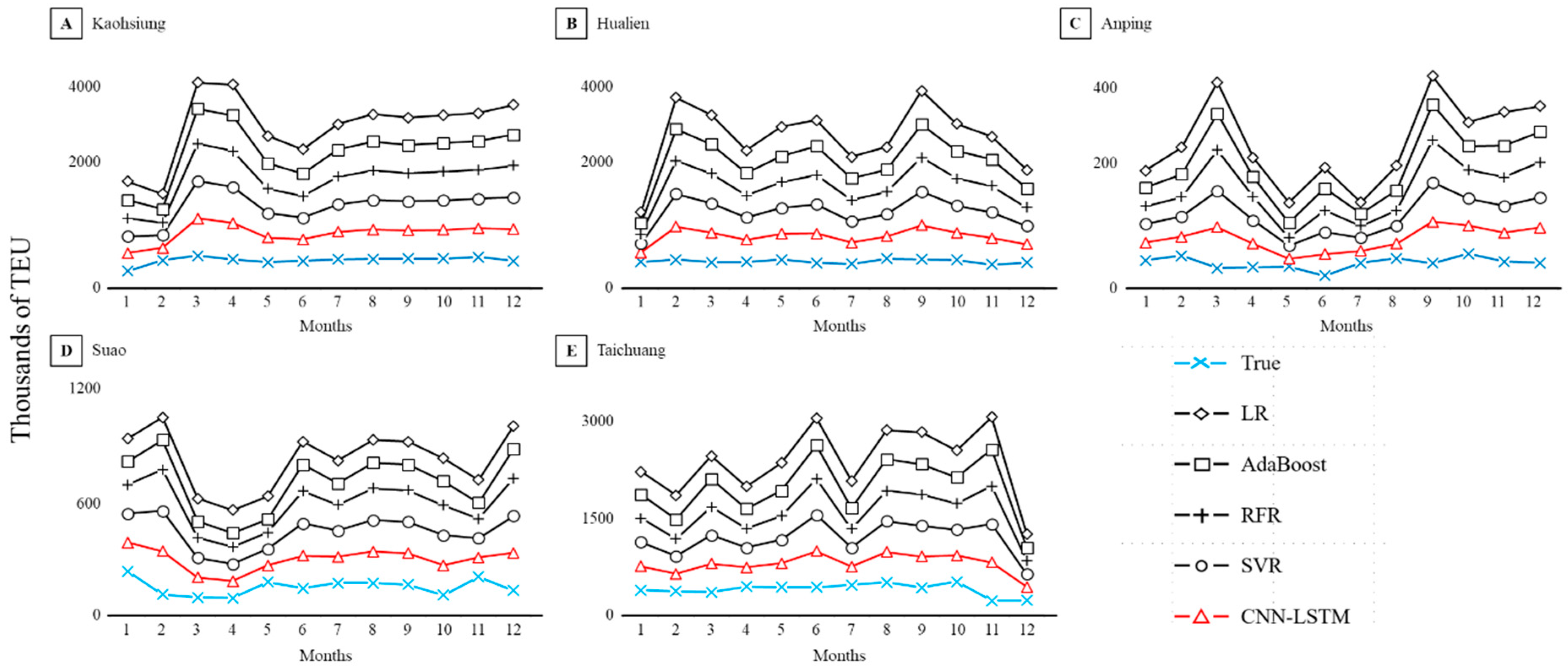 Forecasting the Demand for Container Throughput Using a Mixed-Precision ...