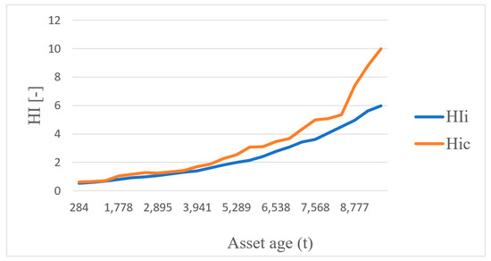 Incorporating an Asset Health Index into a Life Cycle Costing: A ...