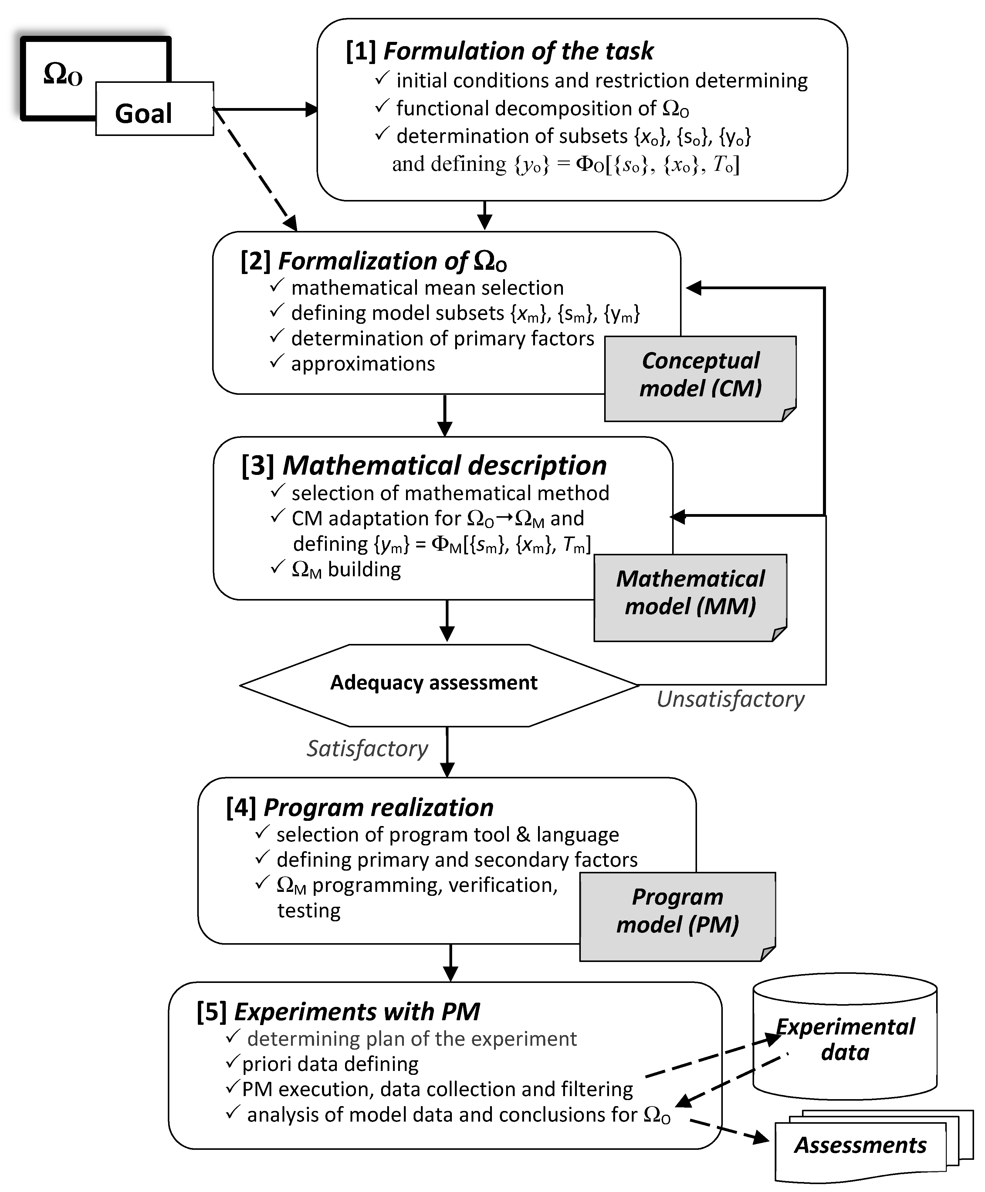 An Approach for Mathematical Modeling and Investigation of Computer ...