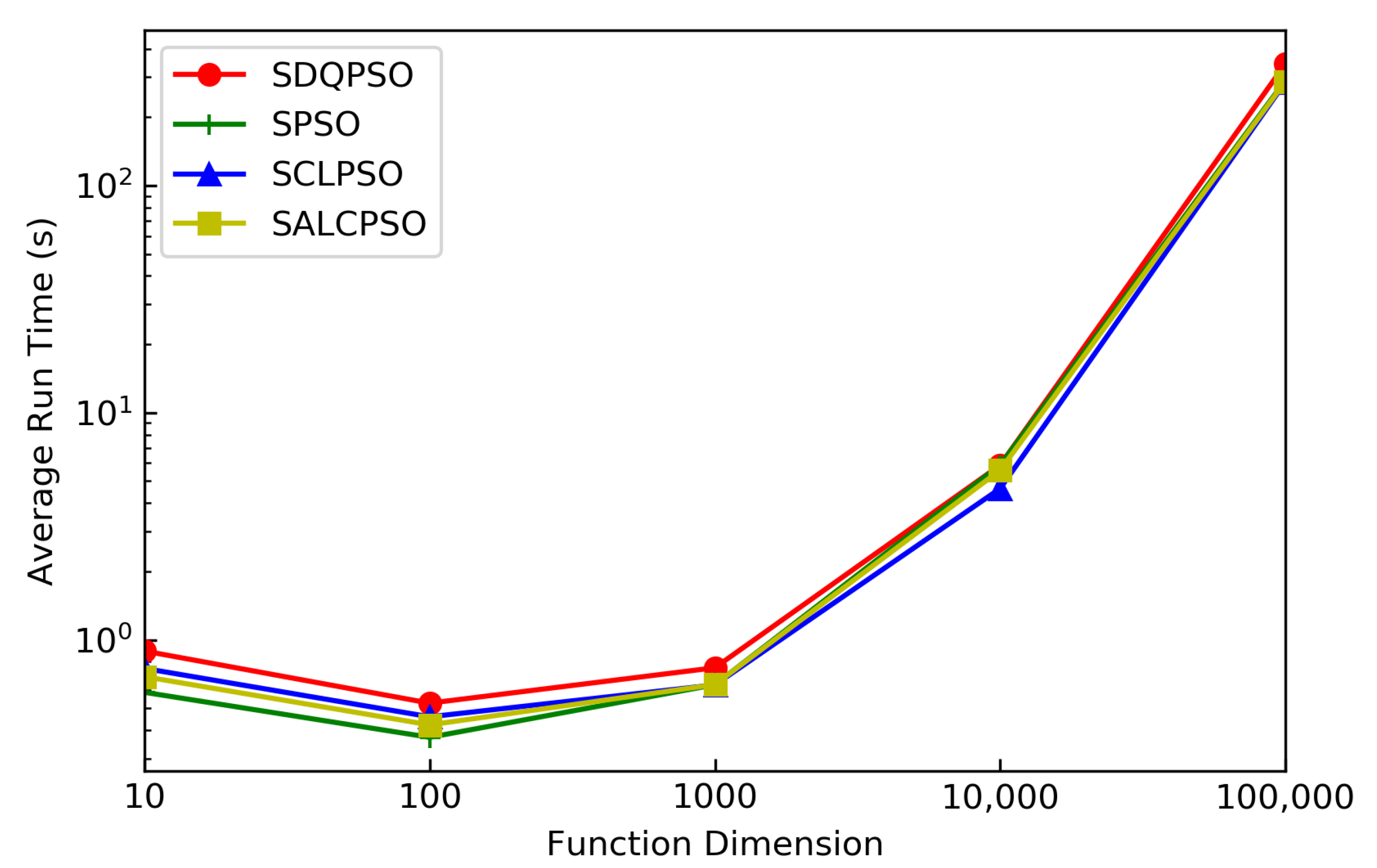 A Distributed Quantum-Behaved Particle Swarm Optimization Using Opposition-Based Learning on ...