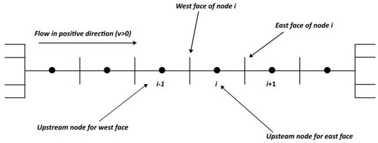 Numerical Analysis of Convection–Diffusion Using a Modified Upwind Approach in the Finite Volume ...