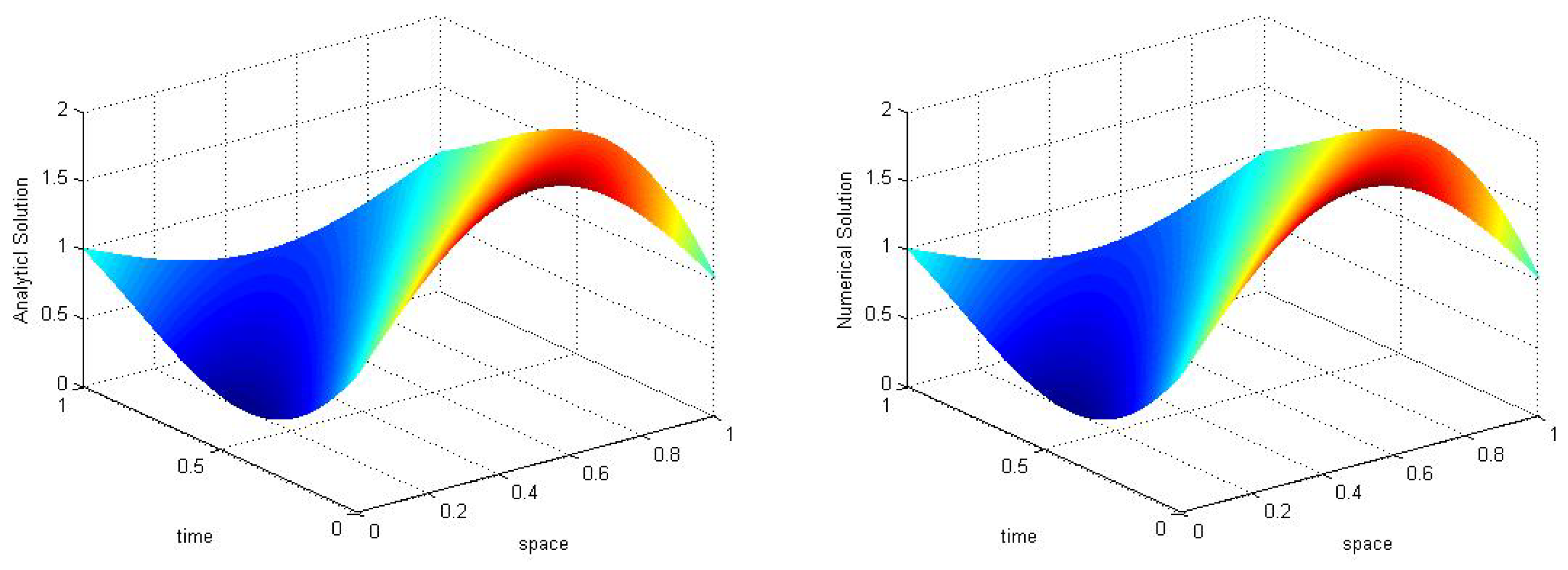 Mathematics Free Full Text Numerical Analysis Of Convection Diffusion Using A Modified
