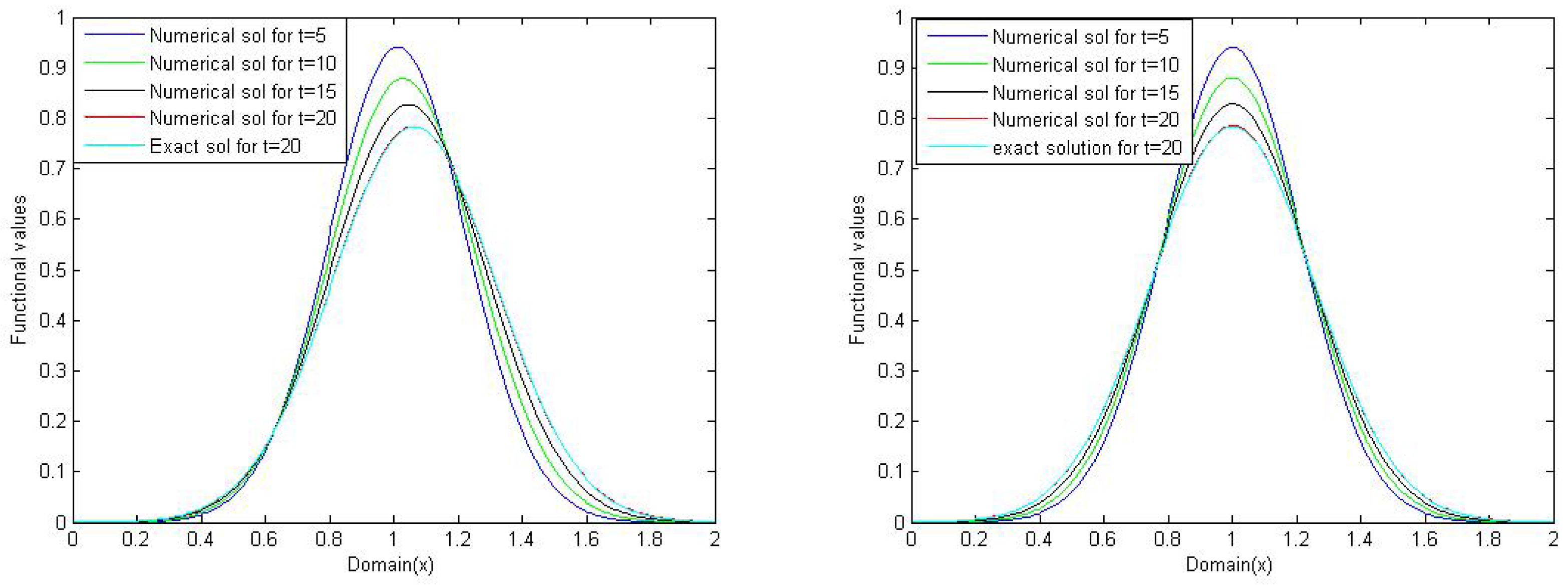 Mathematics Free Full Text Numerical Analysis Of Convection Diffusion Using A Modified