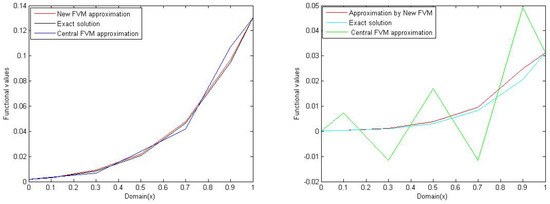 Mathematics Free Full Text Numerical Analysis Of Convection Diffusion Using A Modified