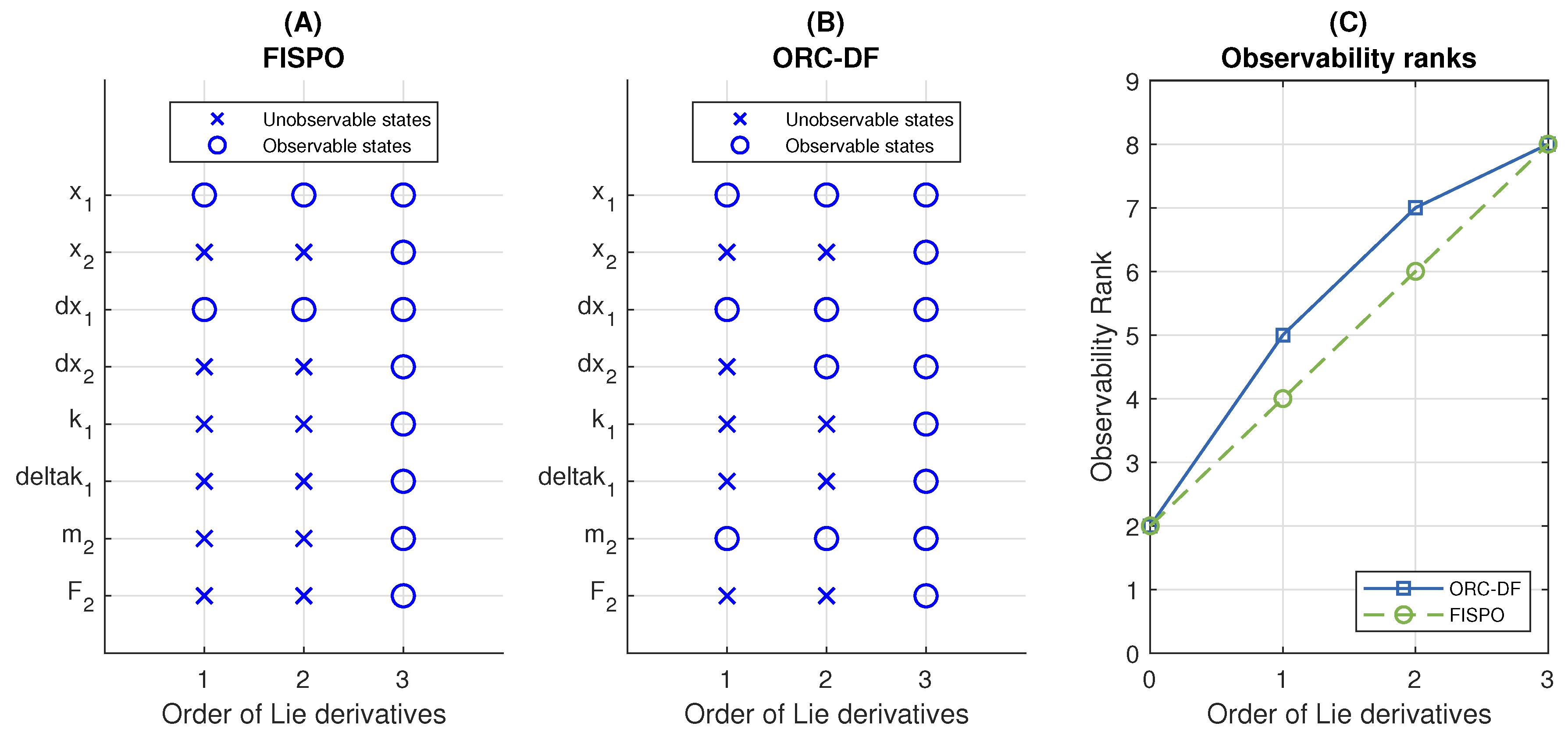 Nonlinear Observability Algorithms with Known and Unknown Inputs: Analysis and Implementation