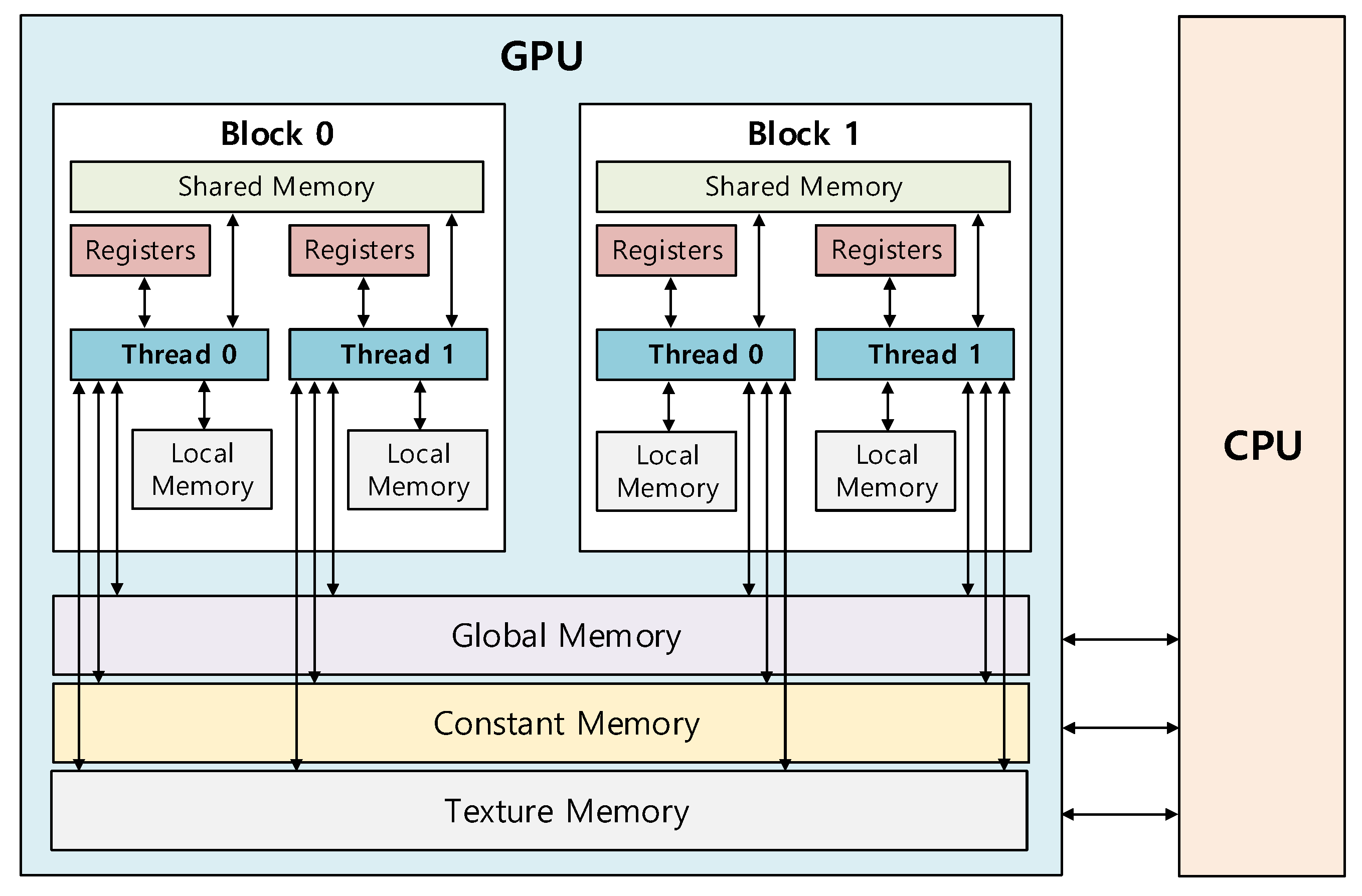 Mathematics | Free Full-Text | Parallel Implementations of ARX-Based Block Ciphers on Graphic ...
