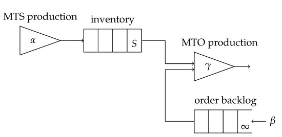 Performance Analysis of Hybrid MTS/MTO Systems with Stochastic Demand ...