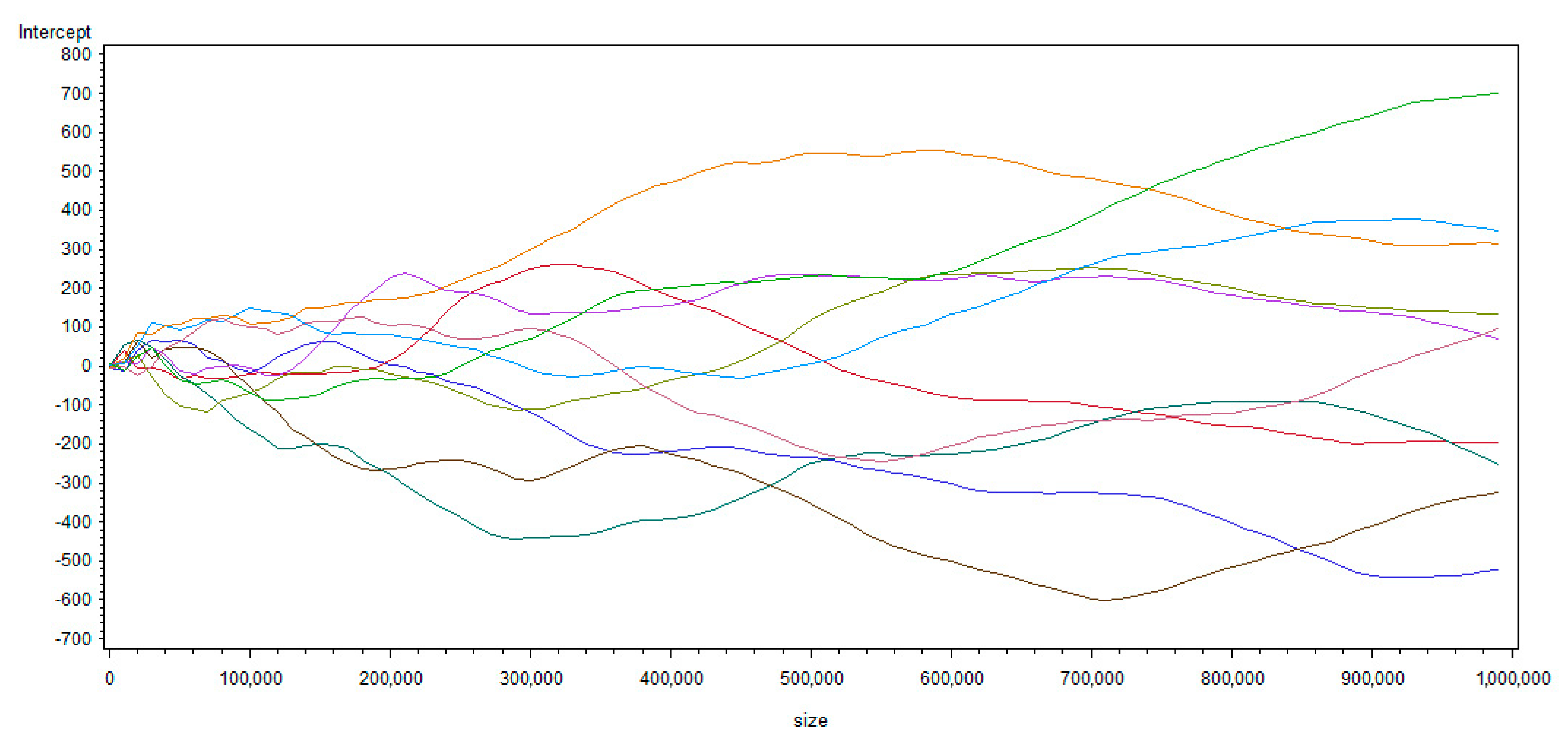 Spurious OLS Estimators of Detrending Method by Adding a Linear Trend ...