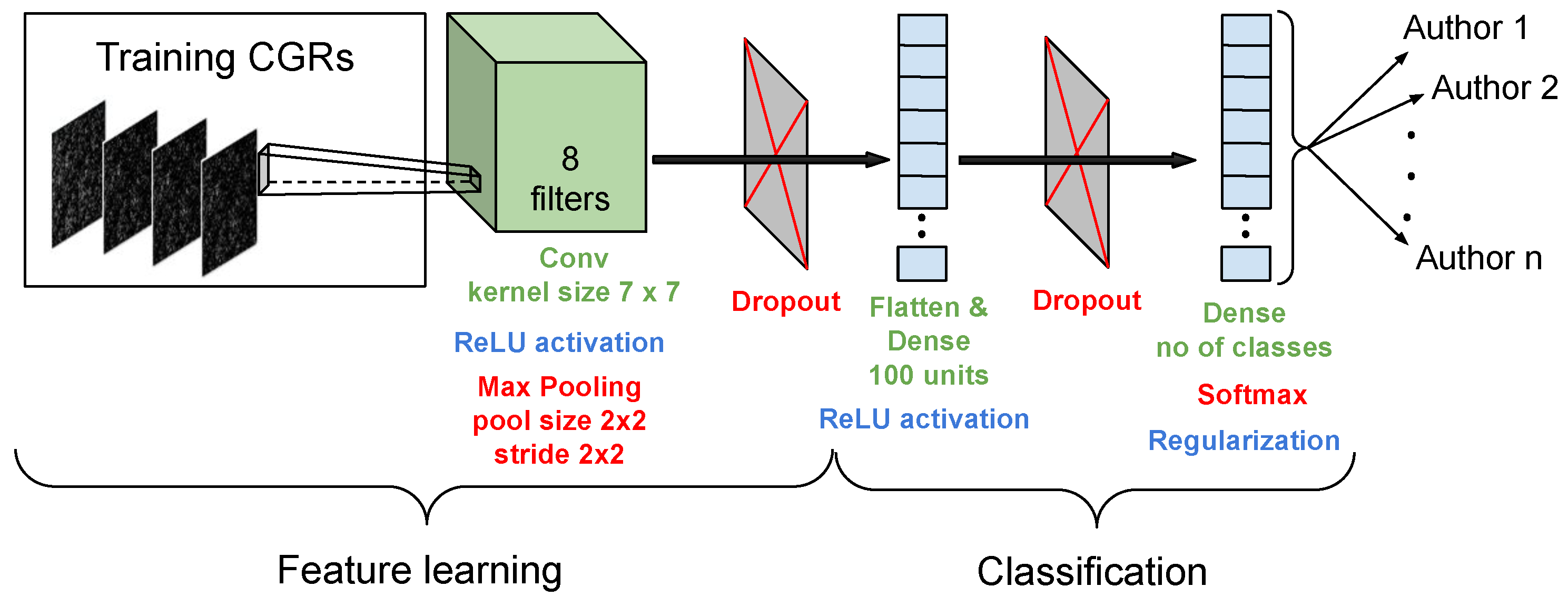 Author Identification Using Chaos Game Representation and Deep Learning