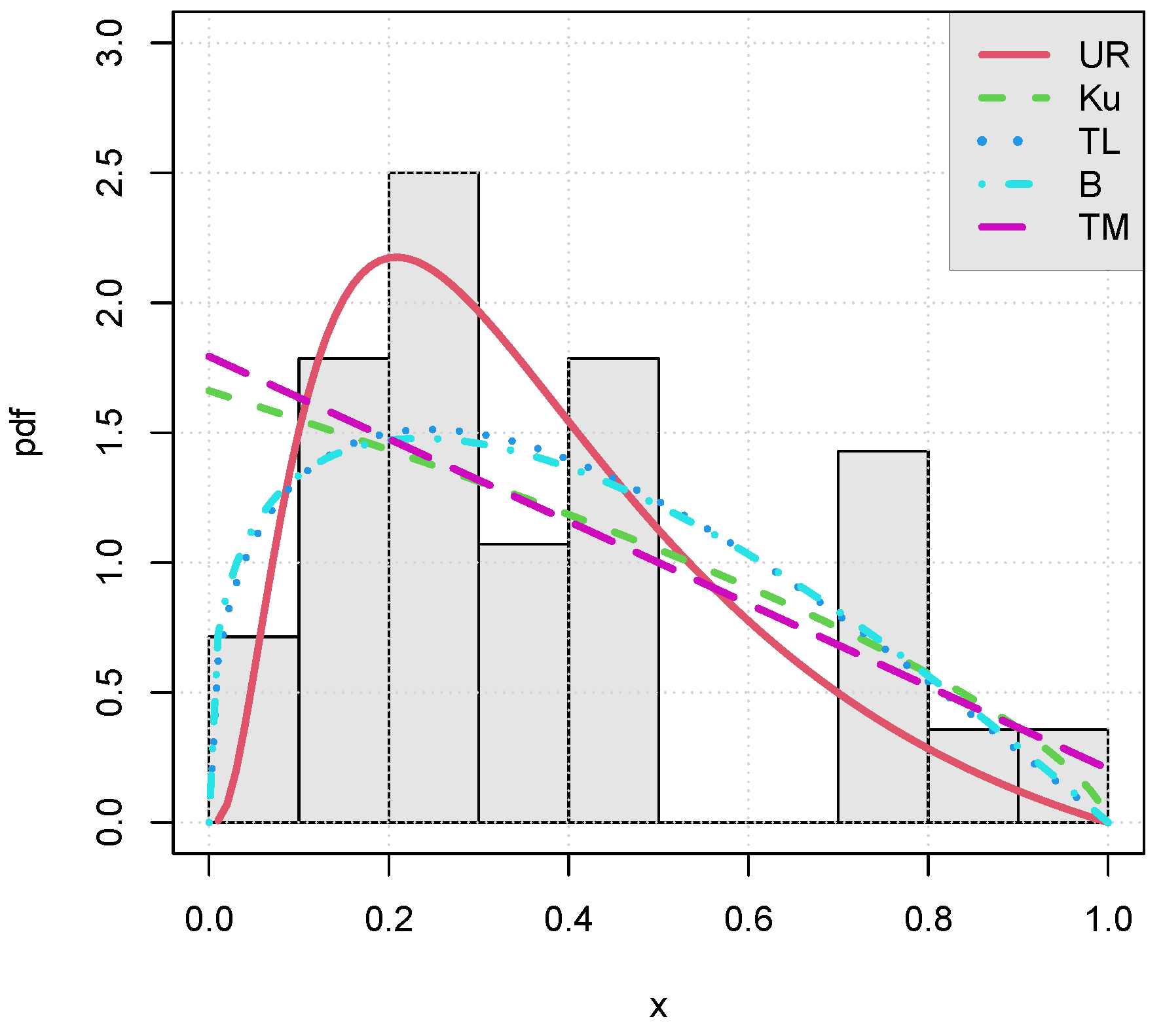 Some New Facts about the Unit-Rayleigh Distribution with Applications