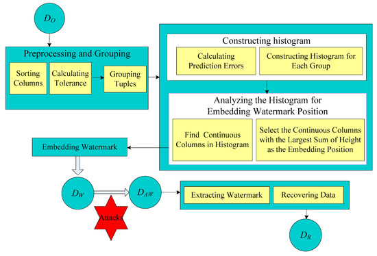 Mathematics | Free Full-Text | A Robust and Reversible Watermarking ...