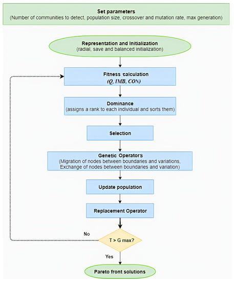 Multi-Objective Evolutionary Algorithms to Find Community Structures in ...