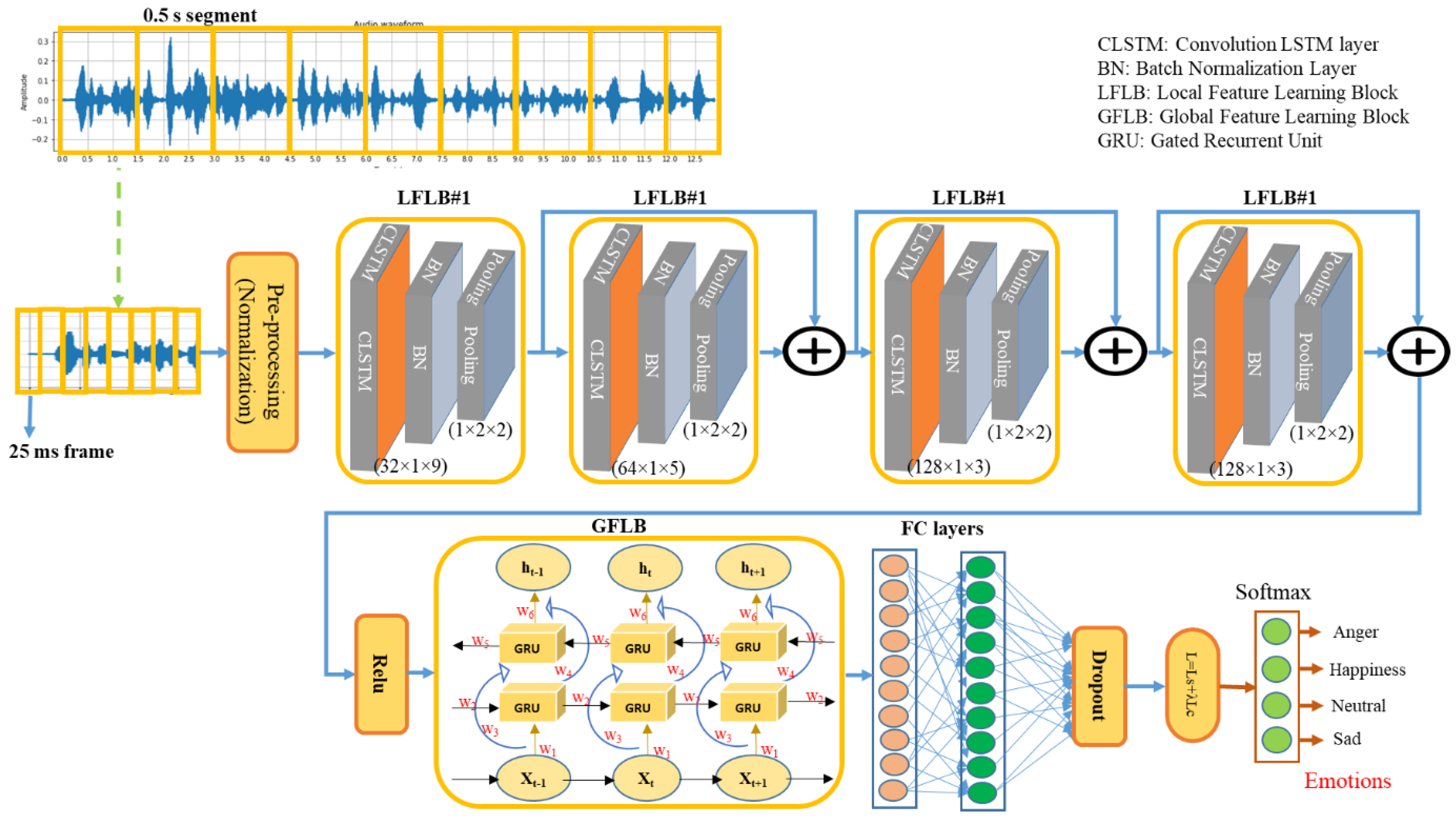Mathematics Free Full Text Clstm Deep Feature Based Speech Emotion
