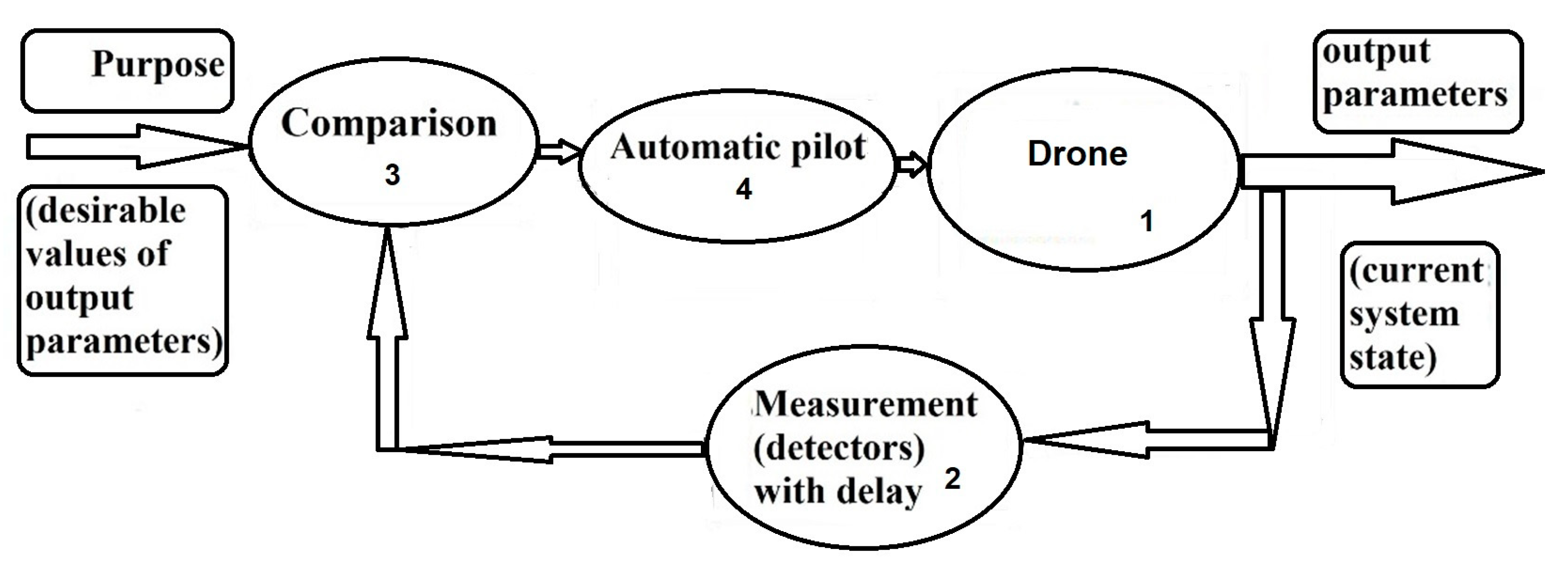Using Deep Learning for Visual Navigation of Drone with Respect to 3D ...