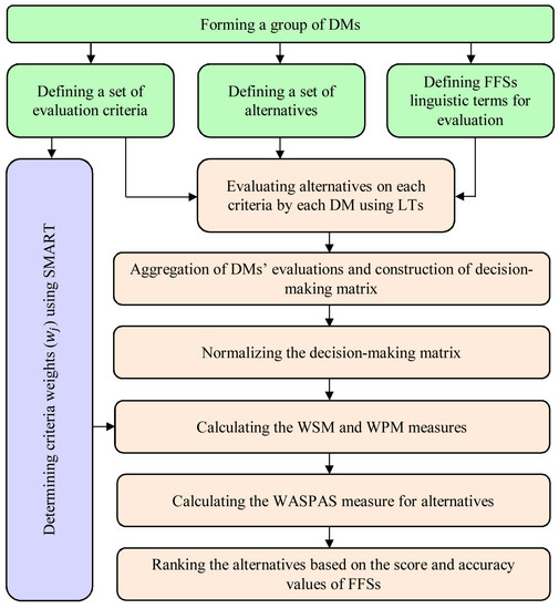 A New Decision-Making Approach Based on Fermatean Fuzzy Sets and WASPAS for Green Construction ...