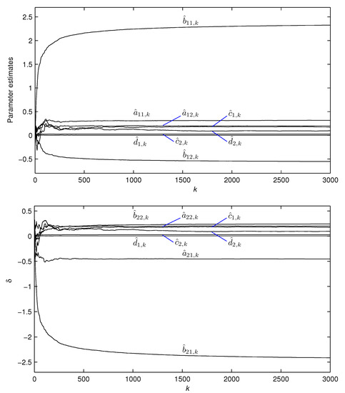 Mathematics Free Full Text Filtering Based Parameter Identification Methods For