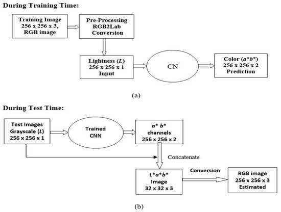 Auto-Colorization of Historical Images Using Deep Convolutional Neural ...