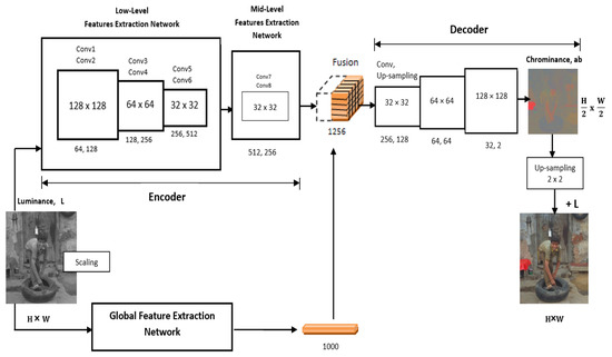 Auto-Colorization of Historical Images Using Deep Convolutional Neural Networks