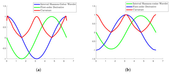 Mathematics | Free Full-Text | Hermite Interpolation Based Interval Shannon-Cosine Wavelet and ...