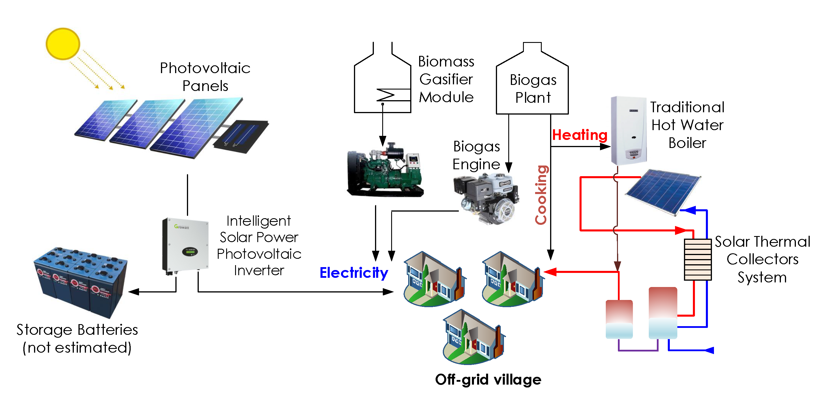 A Mathematical Model for the Optimization of Renewable Energy Systems