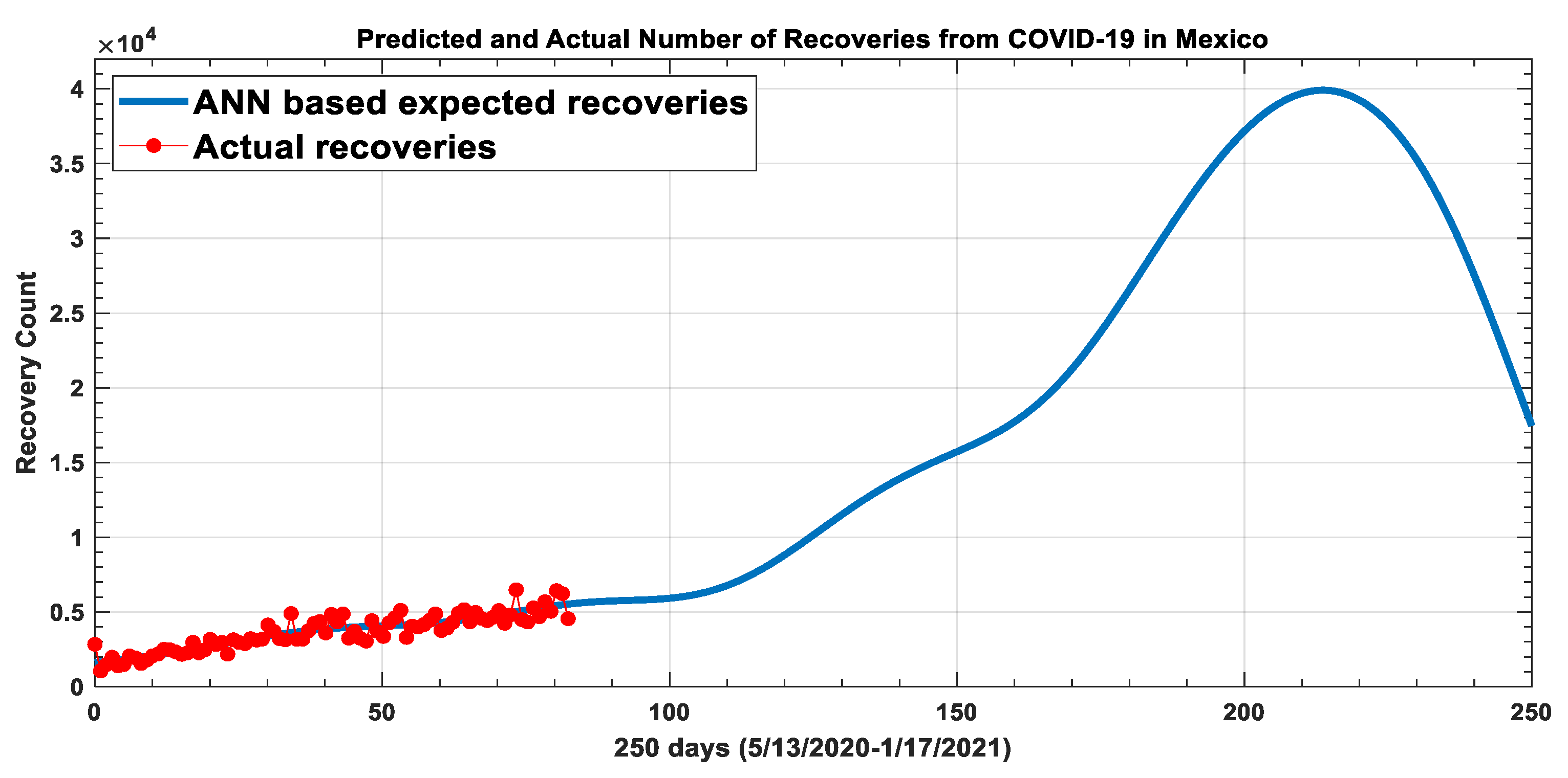 Using Artificial Neural Network with Prey Predator Algorithm for Prediction of the COVID-19: The ...
