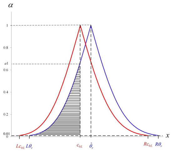 Mathematics | Free Full-Text | A Fuzzy Evaluation Decision Model for ...