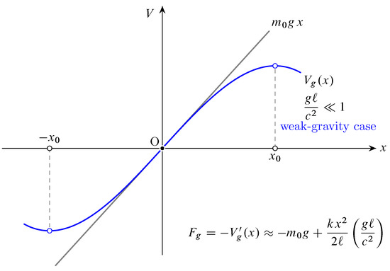 Mathematics | Free Full-Text | The Relativistic Harmonic Oscillator in a Uniform Gravitational Field