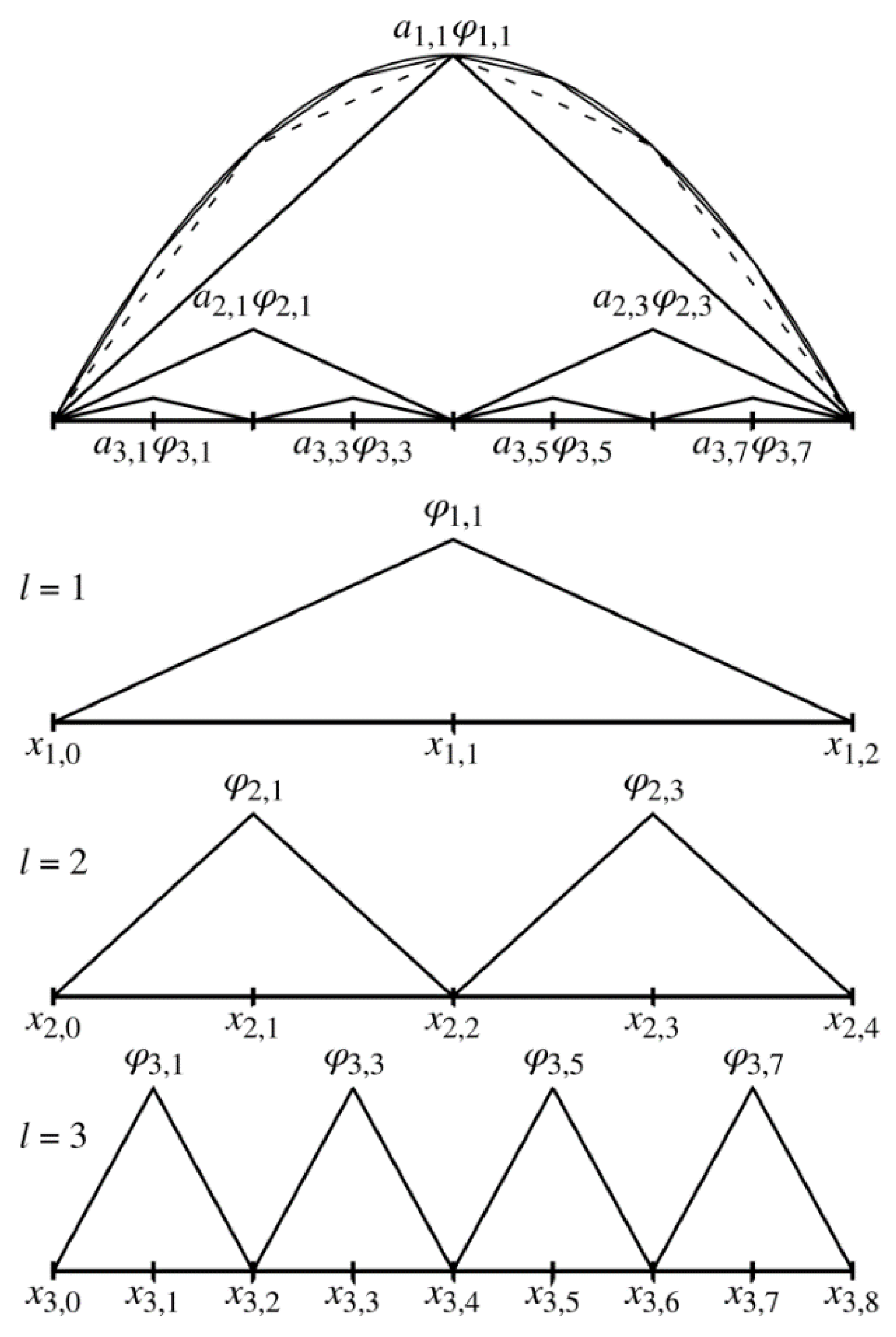 Mathematics | Free Full-Text | Sparse Grid Adaptive Interpolation in Problems of Modeling ...