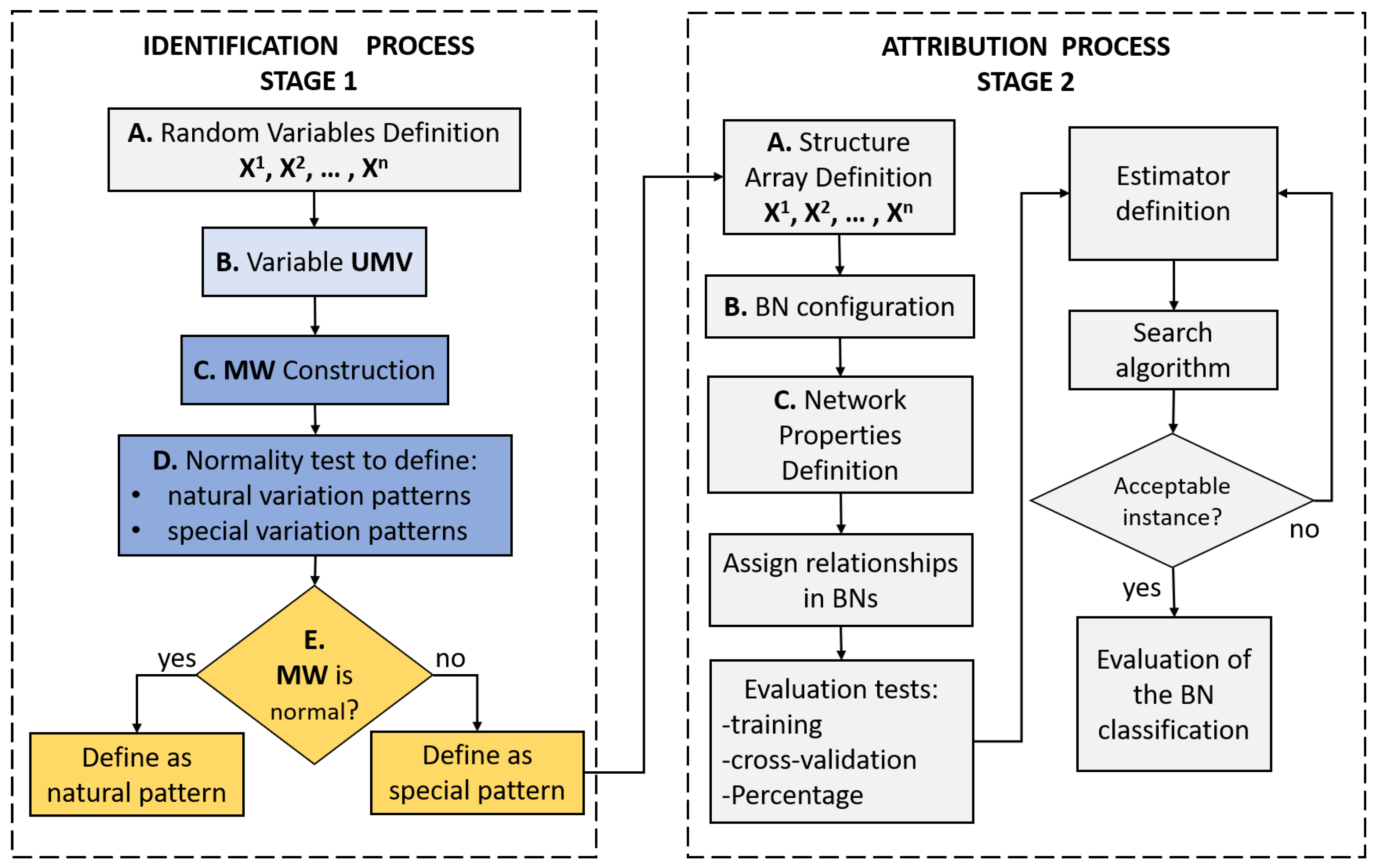 Multivariate Pattern Recognition in MSPC Using Bayesian Inference