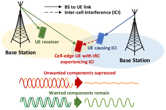 Walsh–Hadamard Transform Based Non-Orthogonal Multiple Access (NOMA) and Interference Rejection ...