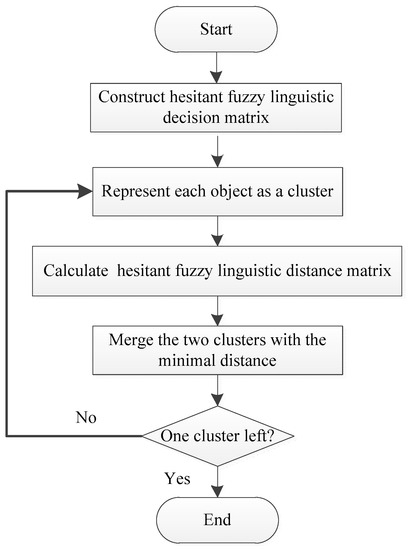 Hesitant Fuzzy Linguistic Agglomerative Hierarchical Clustering Algorithm and Its Application in ...