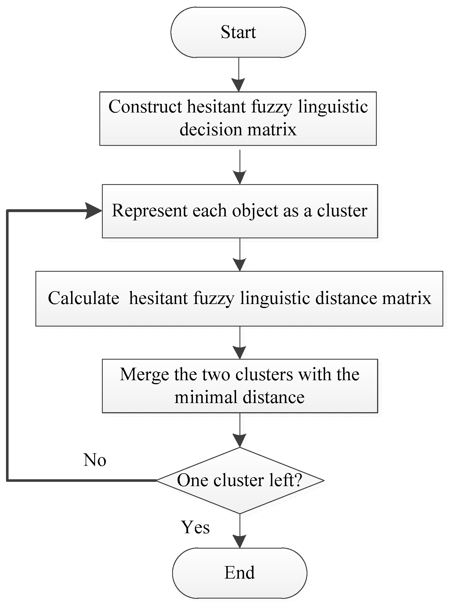 Hesitant Fuzzy Linguistic Agglomerative Hierarchical Clustering Algorithm and Its Application in ...