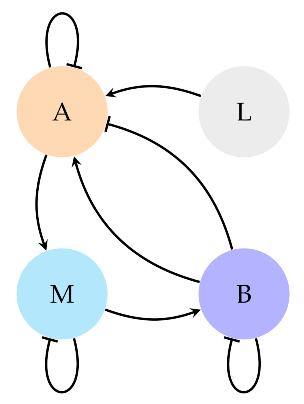 Modelling Biological Systems: A New Algorithm for the Inference of ...