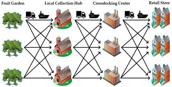 Multi-Objective Optimization Models for Sustainable Perishable ...