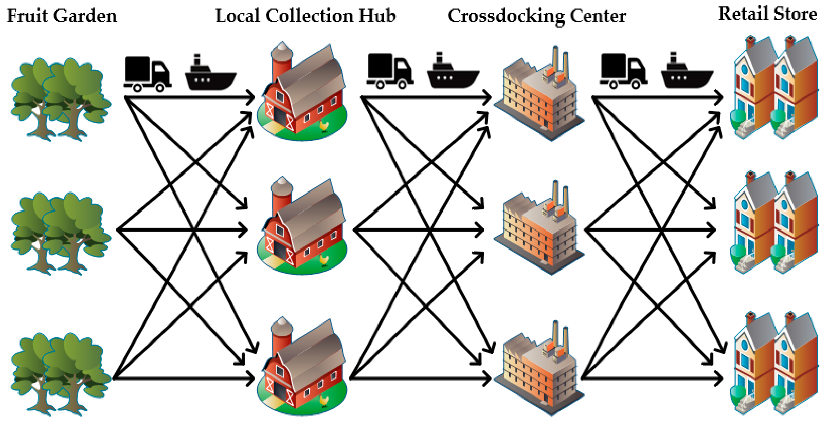 Multi-Objective Optimization Models for Sustainable Perishable Intermodal Multi-Product Networks ...