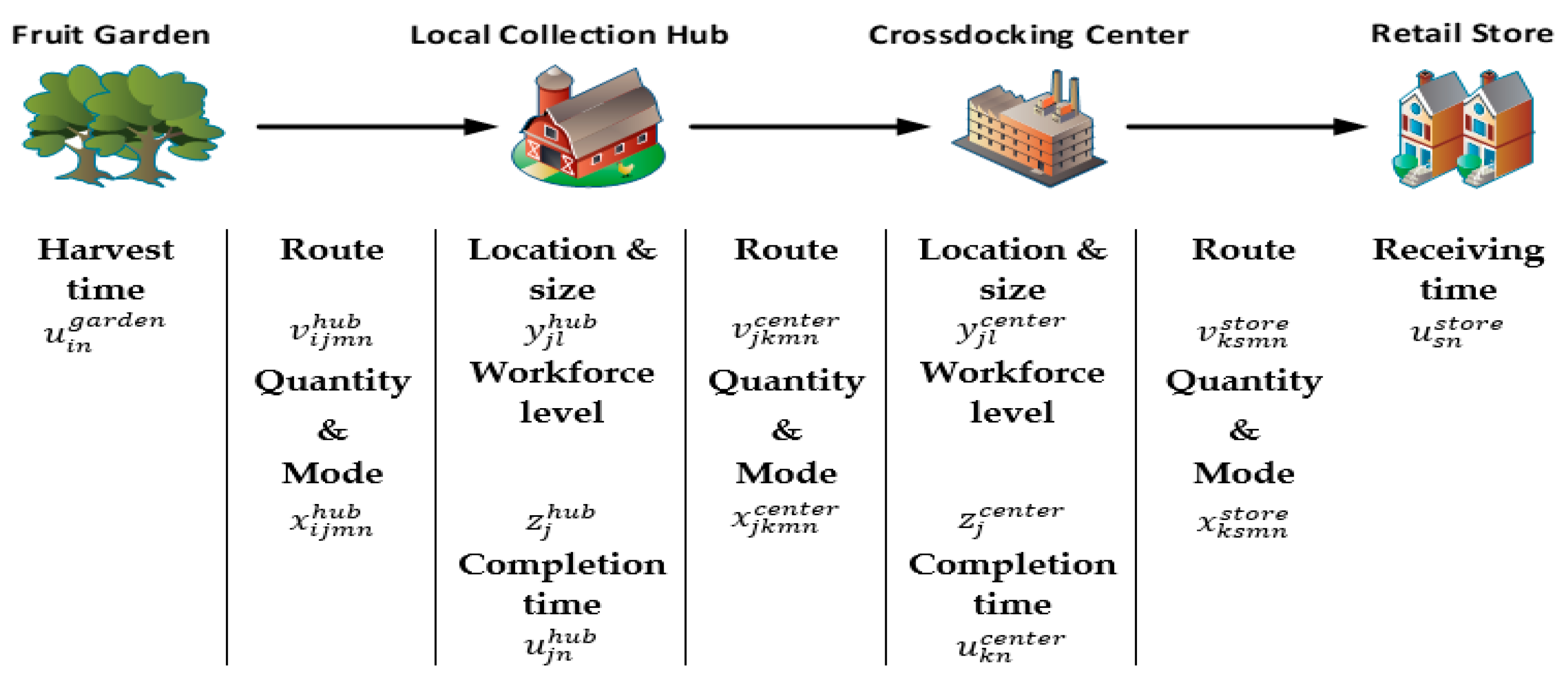 Multi-Objective Optimization Models for Sustainable Perishable ...