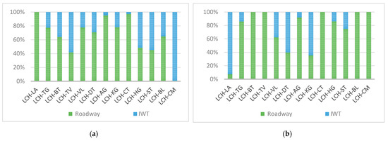 Multi-Objective Optimization Models for Sustainable Perishable Intermodal Multi-Product Networks ...