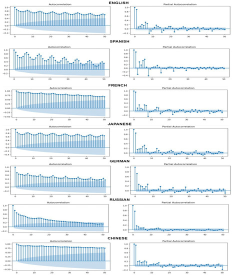 Mathematics | Free Full-Text | Web Traffic Time Series Forecasting Using LSTM Neural Networks ...