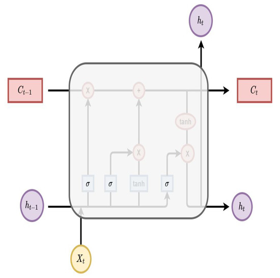 Mathematics | Free Full-Text | Web Traffic Time Series Forecasting Using LSTM Neural Networks ...
