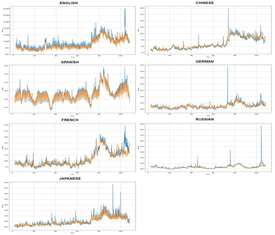 Mathematics | Free Full-Text | Web Traffic Time Series Forecasting Using LSTM Neural Networks ...
