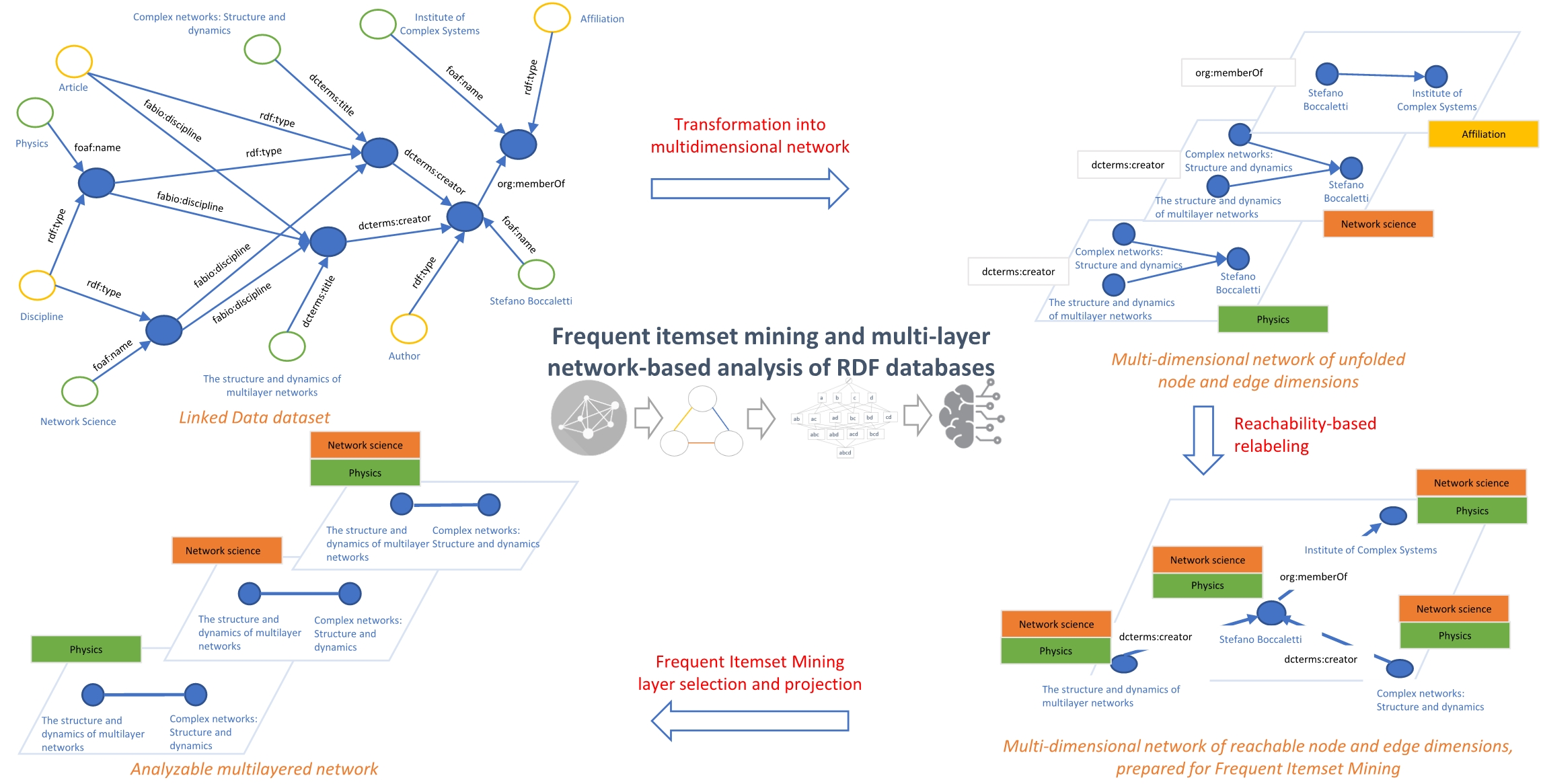 Mathematics | Free Full-Text | Frequent Itemset Mining and Multi-Layer ...