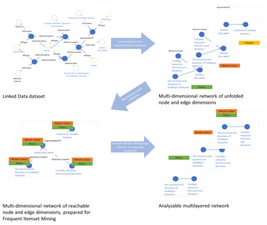 Mathematics Free Full Text Frequent Itemset Mining And Multi Layer Network Based Analysis Of