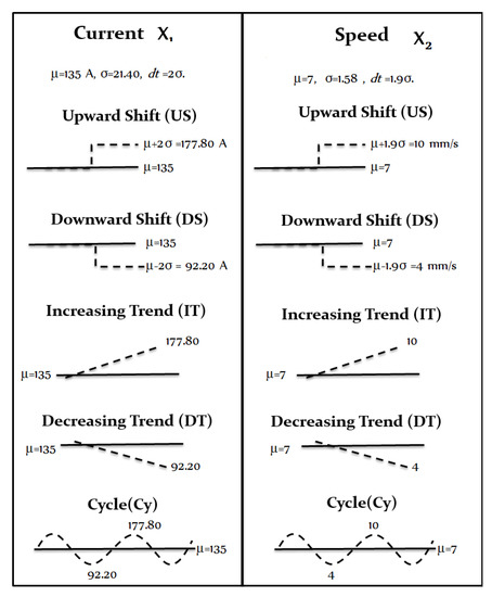 Mathematics | Free Full-Text | Out-of-Control Multivariate Patterns Recognition Using D2 and SVM ...
