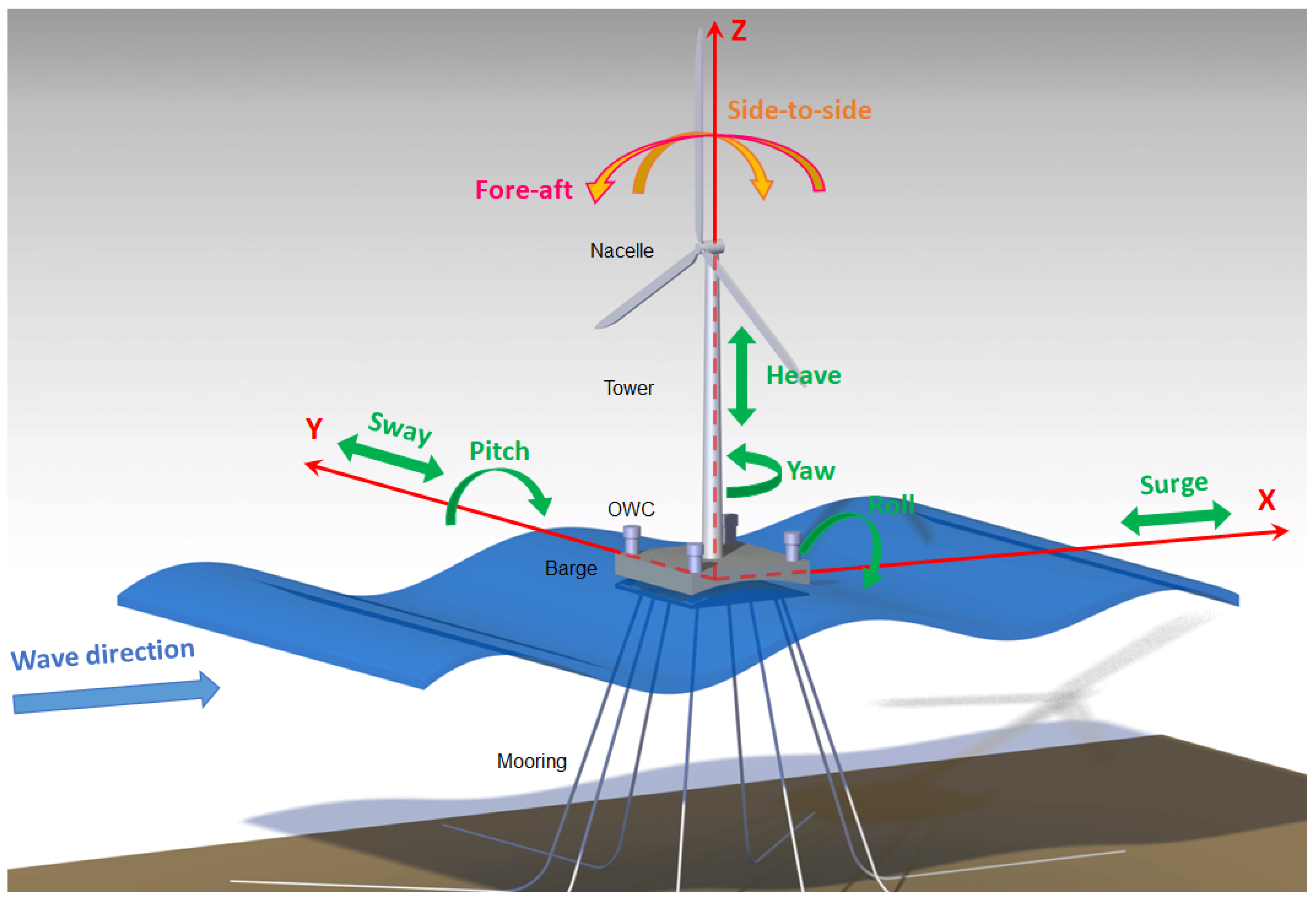 Mathematics | Free Full-Text | Performance Analysis on the Use of Oscillating Water Column in ...