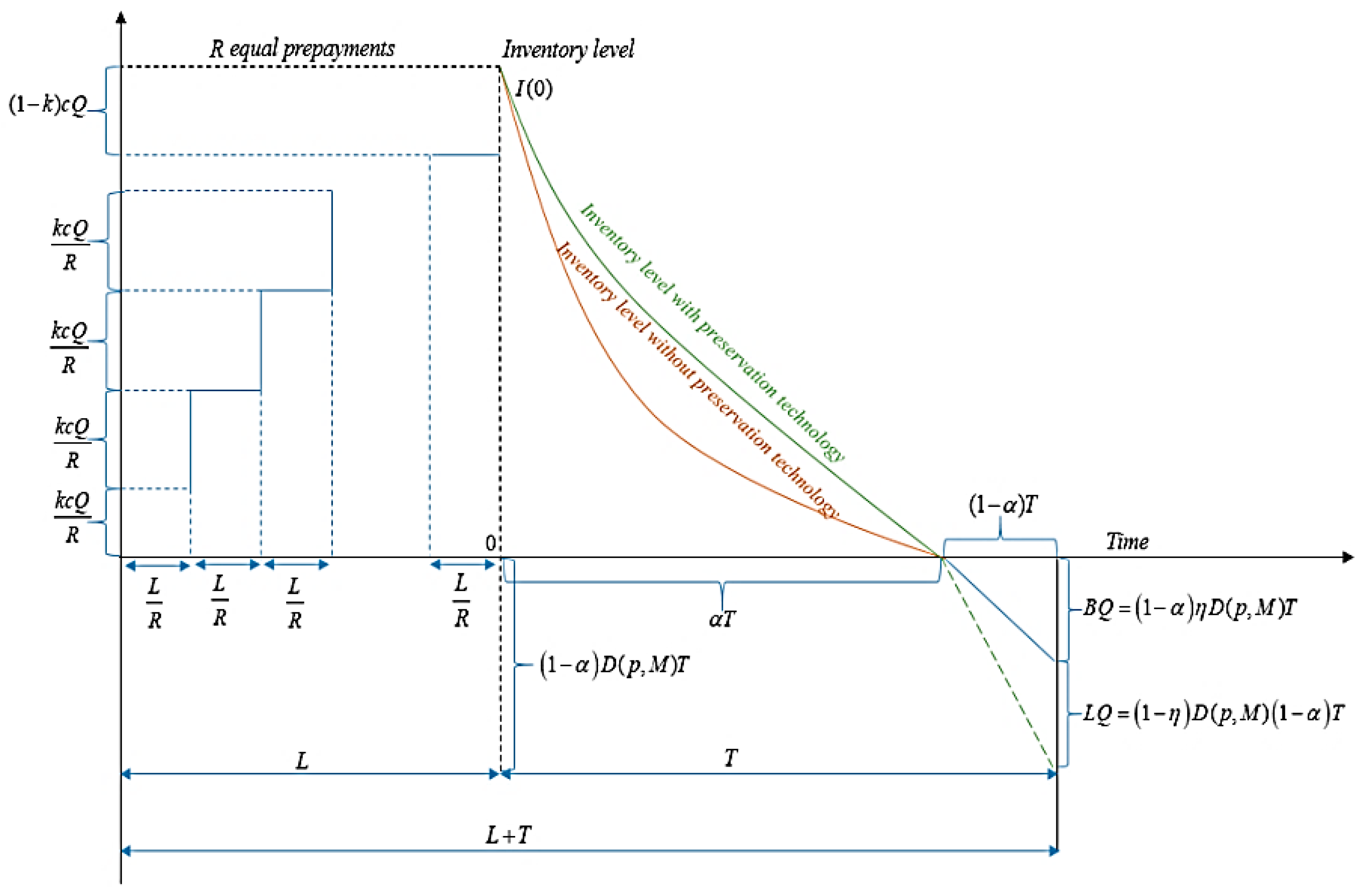 Optimizing a Sustainable Supply Chain Inventory Model for Controllable ...