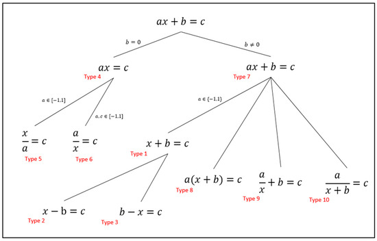 Solving Linear Equations In One Variable Using Guess And Check ...