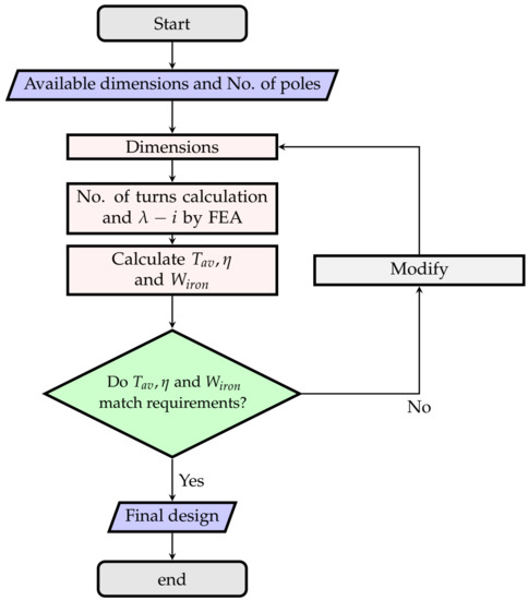 Finite Element Based Overall Optimization of Switched Reluctance Motor Using Multi-Objective ...
