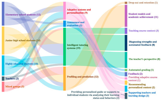 Roles and Research Trends of Artificial Intelligence in Mathematics ...