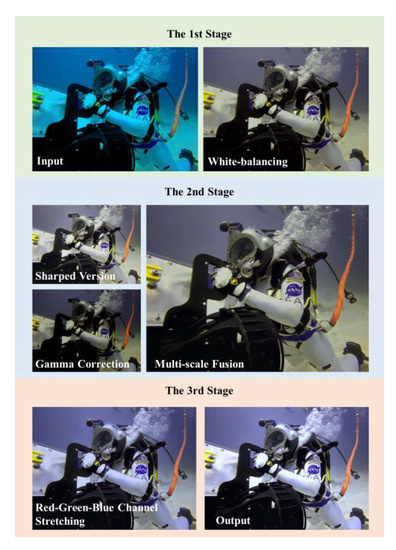 Underwater Image Enhancement Based on Multi-Scale Fusion and Global ...
